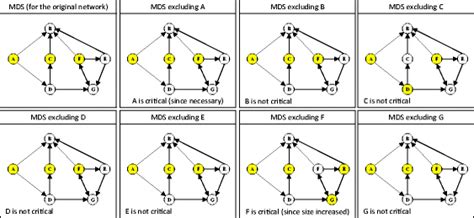 Example For The Construction Of The Minimum Dominating Set The Mds For