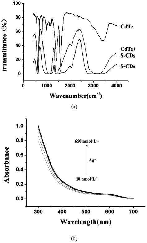 Preparation Method And Application Of Ratiometric Fluorescence Sensor
