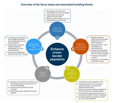 Fsb Roadmap For Enhancing Cross Border Payments