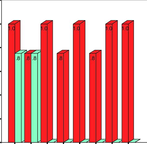Basophils Count Of Mice Irradiated To Different Doses Expressed As