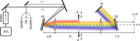 Diffraction Grating Compressor The Collimated Qcl Beam Is Guided Download Scientific Diagram