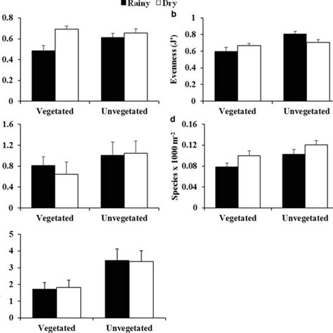 Spatial And Temporal Variation Mean ± Sd Of Diversity A Evenness