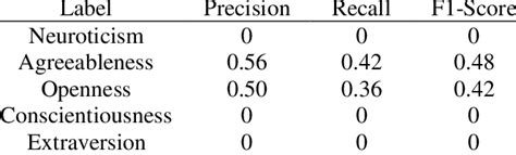 Precision Recall F1 Score Scenario 3 Download Scientific Diagram