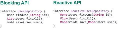 Reactive Programming In Spring