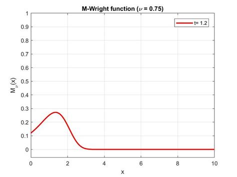 Time Evolution Of The Fundamental Solution For ν 075 In The Cauchy