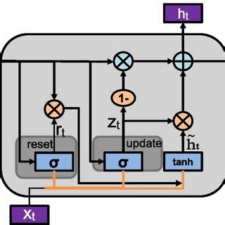 Structure Diagram Of Traditional RNN Cell Download Scientific Diagram