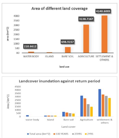 Area Of Inundation For Land Use For The Different Return Periods