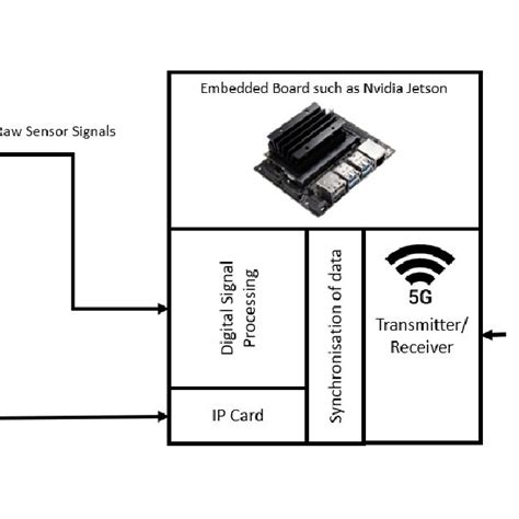 experimental set up used in the adaptative closed loop contro