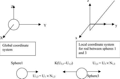 Local And Global Coordinate System Describing The Relationship Between