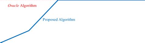comparison of our dendrogram algorithm with the oracle algorithm the