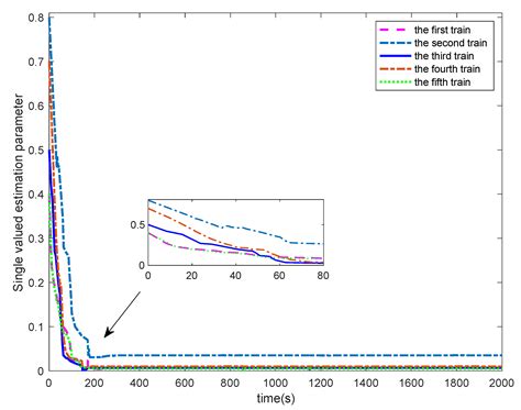 Algorithms Free Full Text Adaptive Cooperative Control Of Multiple Urban Rail Trains With