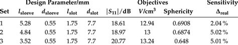 Design Parameter And Objective Values From Pareto Optimal Parametric