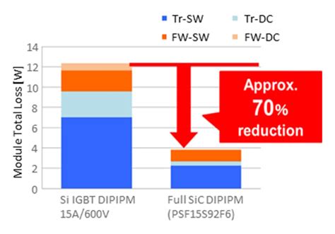 Highly Efficient Sic Power Devices For A Wide Range Of Applications Technical Articles