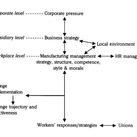 PDF Corporate Subsidiary Relations Local Contexts And Workplace Change In Global Corporations