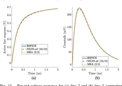 Figure 13 From An Analytic Rlc Model For Coupled Interconnects Which Uses A Numerical Inverse