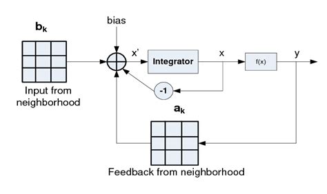 Block Scheme Of Cnn Implementation Download Scientific Diagram