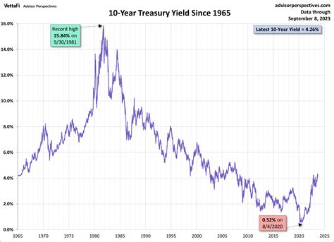 Treasury Yields Snapshot September
