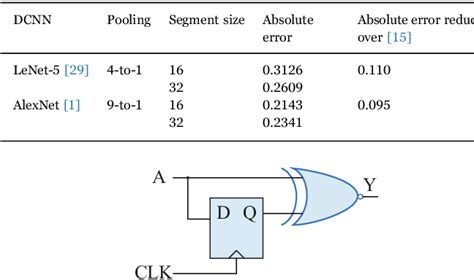 Table 2 From Normalization And Dropout For Stochastic Computing Based Deep Convolutional Neural