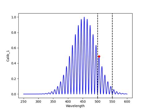 Python How To Find X Value Of Maximum In A Certain Range Stack
