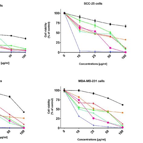 equation of calibration curve correlation coefficients r limit of