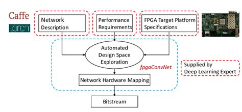 Overview Of Fpgaconvnets Flow Download Scientific Diagram