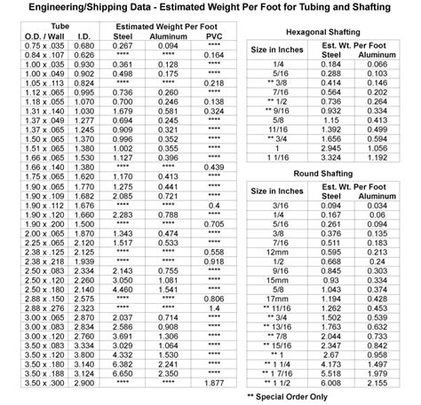 Weight Chart Engineering Data Ralphs Pugh