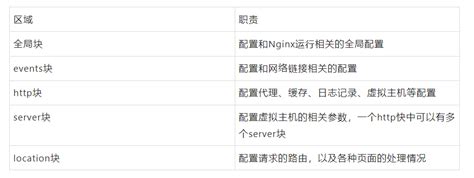 Nginx常用配置及和基本功能讲解nginx京东科技开发者infoq写作社区 Nginx常用配置及和基本功能讲解nginx京东科技开发者infoq写作社区