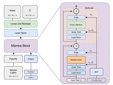 Mamba状态空间模型改进LMUZigMa Zigzag Mamba Diffusion Model 知乎