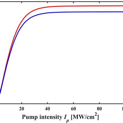 The Curve Of The Conversion Efficiency And Intensity Of Thz Wave Output Download Scientific