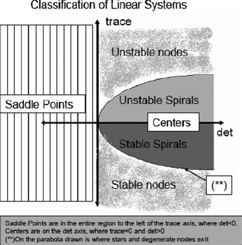 Fixed Point Classification Download Scientific Diagram