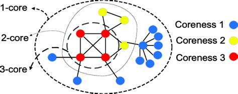 k core and coreness download scientific diagram
