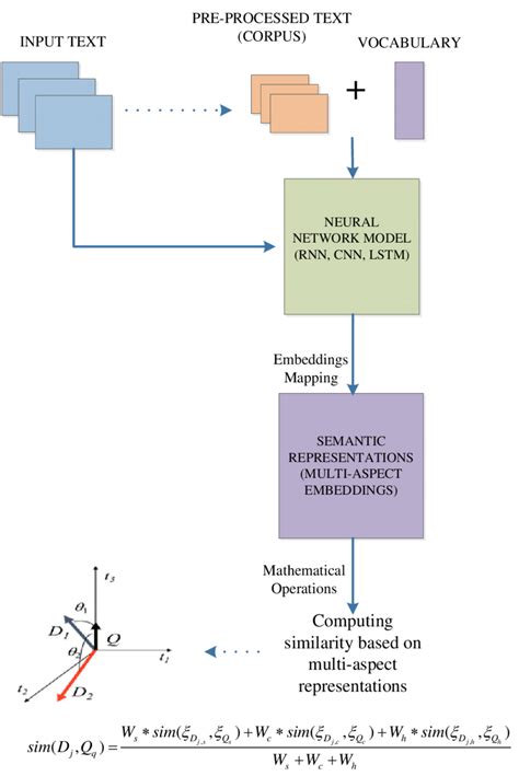 Depiction Of Proposed Scheme For Similarity Measure Download Scientific Diagram