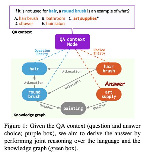 논문 리뷰 Qa Gnn Reasoning With Language Models And Knowledge Graphs For