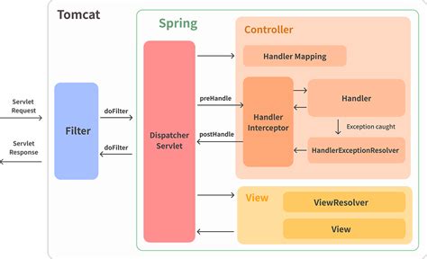 Spring Filter와 Interceptor
