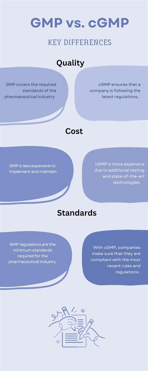 Gmp Vs Cgmp Understanding The Differences Gmp Insiders
