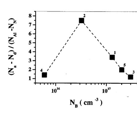 net acceptor concentration n a Ϫ n d as measured by c v vs con