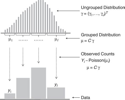statistical model for grouped data the distribution of interest γ is