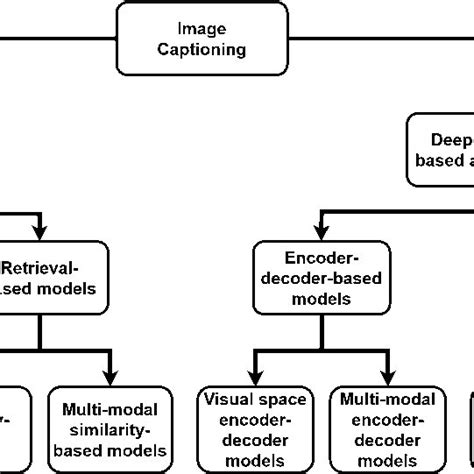 A Comprehensive Taxonomy Of Image Captioning Based On Their Architecture Download Scientific