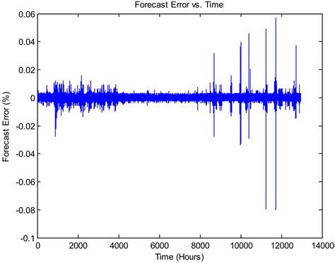 Forecasting Free Full Text Different Forecasting Horizons Based Performance Analysis Of