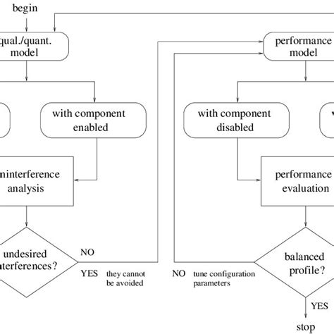 Phases Of The Predictive Methodology Download Scientific Diagram