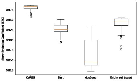 story evaluation coefficient boxplots for different models using θmax