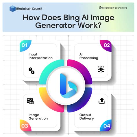 How Does Bing Image Creator Work Blockchain Council