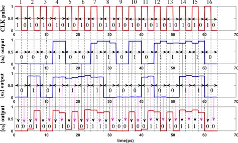 Simulation Waveforms For All Optical 4 Bit Degree Prbs Generator With Download Scientific