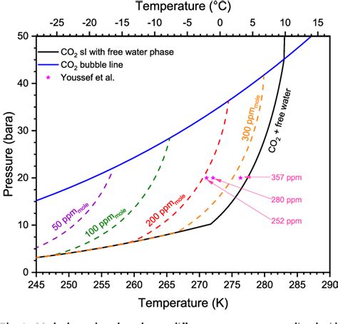 Figure 1 From Co2 Gas Hydrate For Carbon Capture And Storage Applications Part 2 Semantic