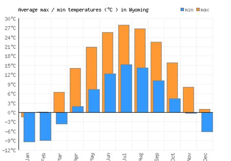 Wyoming Weather Averages And Monthly Temperatures United States