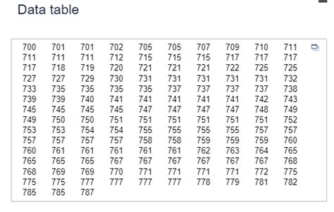 Solved Data Table A Construct A Percentage Histogram Chegg