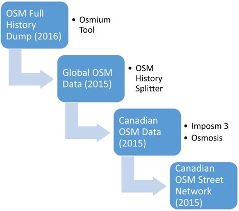 Osm Data Extraction Download Scientific Diagram