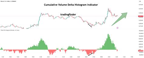 Cumulative Volume Delta Histogram TradingFinder CVD Histogram Indicador De TFlab TradingView