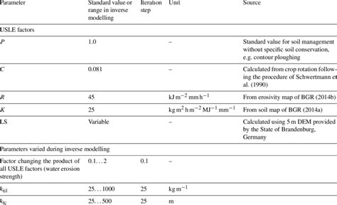 Parametrisation Of The Inverse Modelling Approach Download
