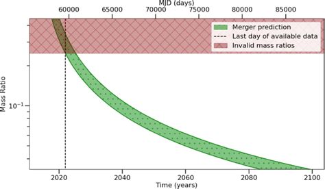 Date Of The Merger In The Case Of A Supermassive Binary Black Hole At